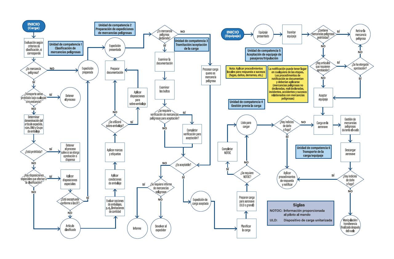 6 Establecimiento de programas de capacitación y evaluación con base en competencias - CBTA
